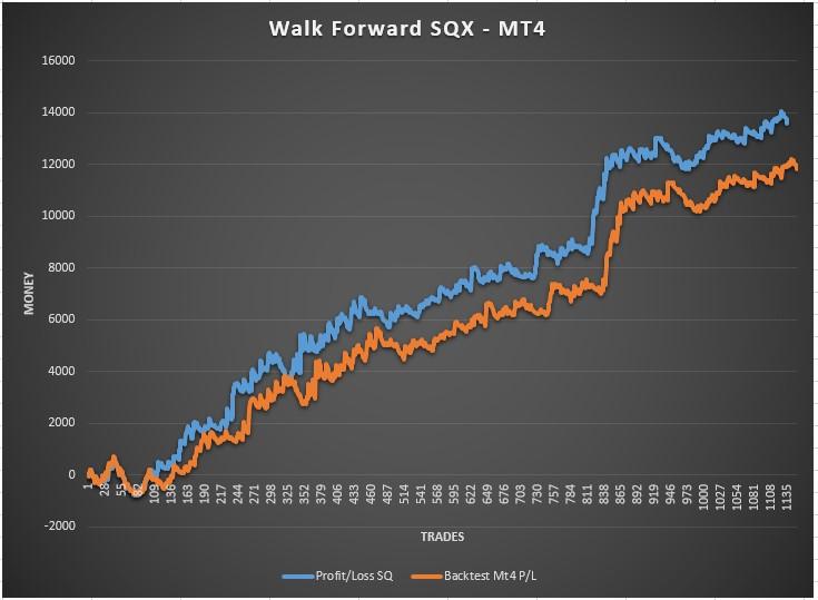Walk Forward Matrix en StrategyQuant y MT4 - Angel Talavera